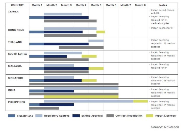 Potential and Challenges With Clinical Trial Sites In Asia & West ...