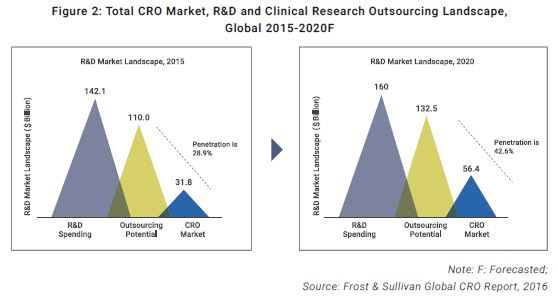 Critical Factors In Selecting A CRO: From Frost & Sullivan White Paper ...