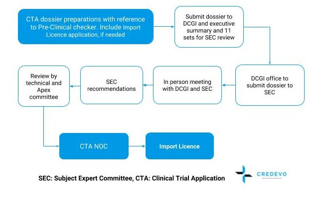 India is ready for your clinical trials. Are you? | Credevo Articles