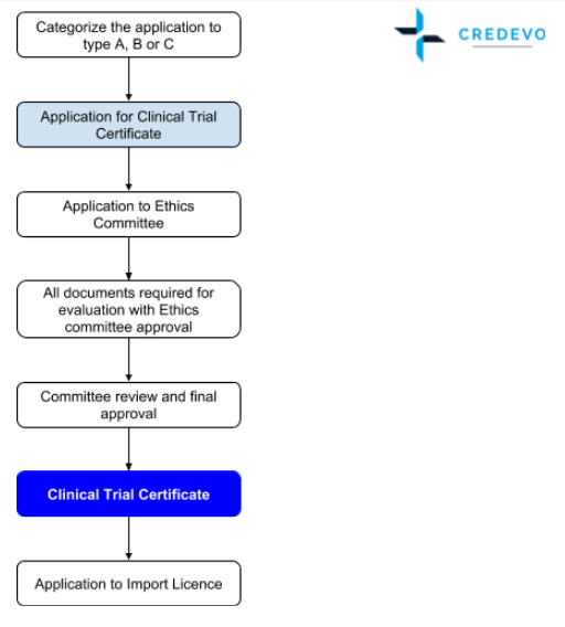 Hong Kong - How To Utilize Clinical Trial Regulatory Process ...