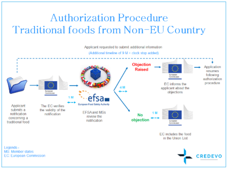 What You Need to Know to Register Nutraceutical, Dietary, Or Food ...