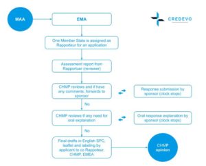 Marketing Authorization Procedure For Pharmaceuticals In Europe ...