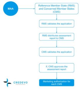 Marketing Authorization Procedure For Pharmaceuticals In Europe ...