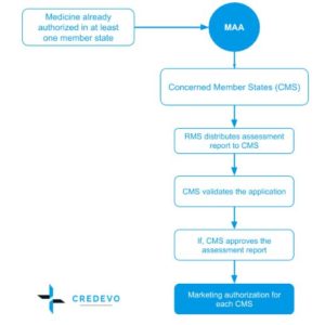 Marketing Authorization Procedure For Pharmaceuticals In Europe ...