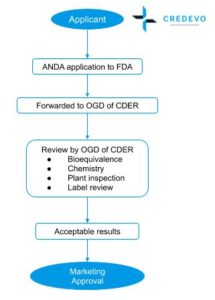 Drug Approval Process In the United States | Credevo Articles