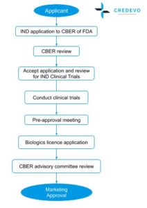Drug Approval Process In the United States | Credevo Articles