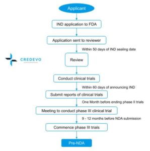 Drug Approval Process In the United States | Credevo Articles