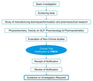 The drug approval process in Japan (IND, NDA, Generics, Biologics)