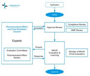 The drug approval process in Japan (IND, NDA, Generics, Biologics)