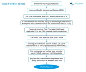 Medical Device Market Approval Process in the United States | Credevo ...