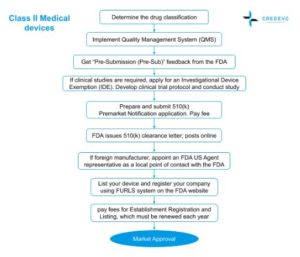 Medical Device Market Approval Process in the United States | Credevo ...