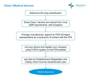 Medical Device Market Approval Process in the United States | Credevo ...