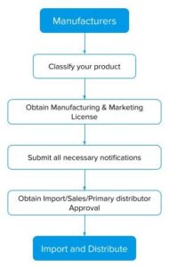 Cosmetics Registration Process In Japan | Credevo Articles