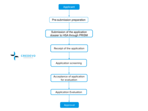 Generic Drug Registration Process In Singapore | Credevo Articles