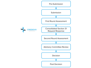 How To Register A Prescription Medicine In Australia? | Credevo Articles