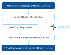 Medical Device Approval Process In Taiwan | Credevo Articles