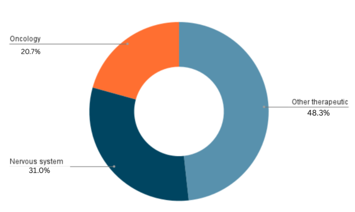 DCGI Approval In India